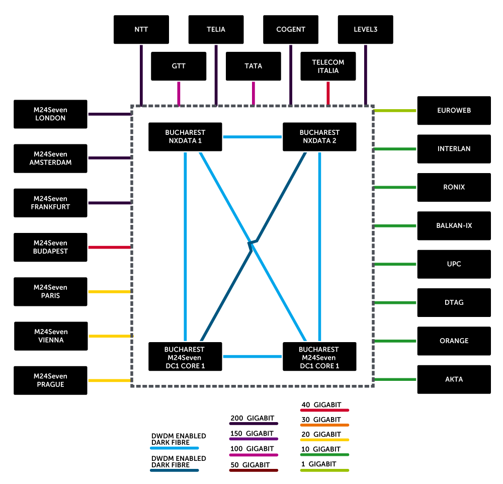 M24Seven Network RO - M247 Europe
